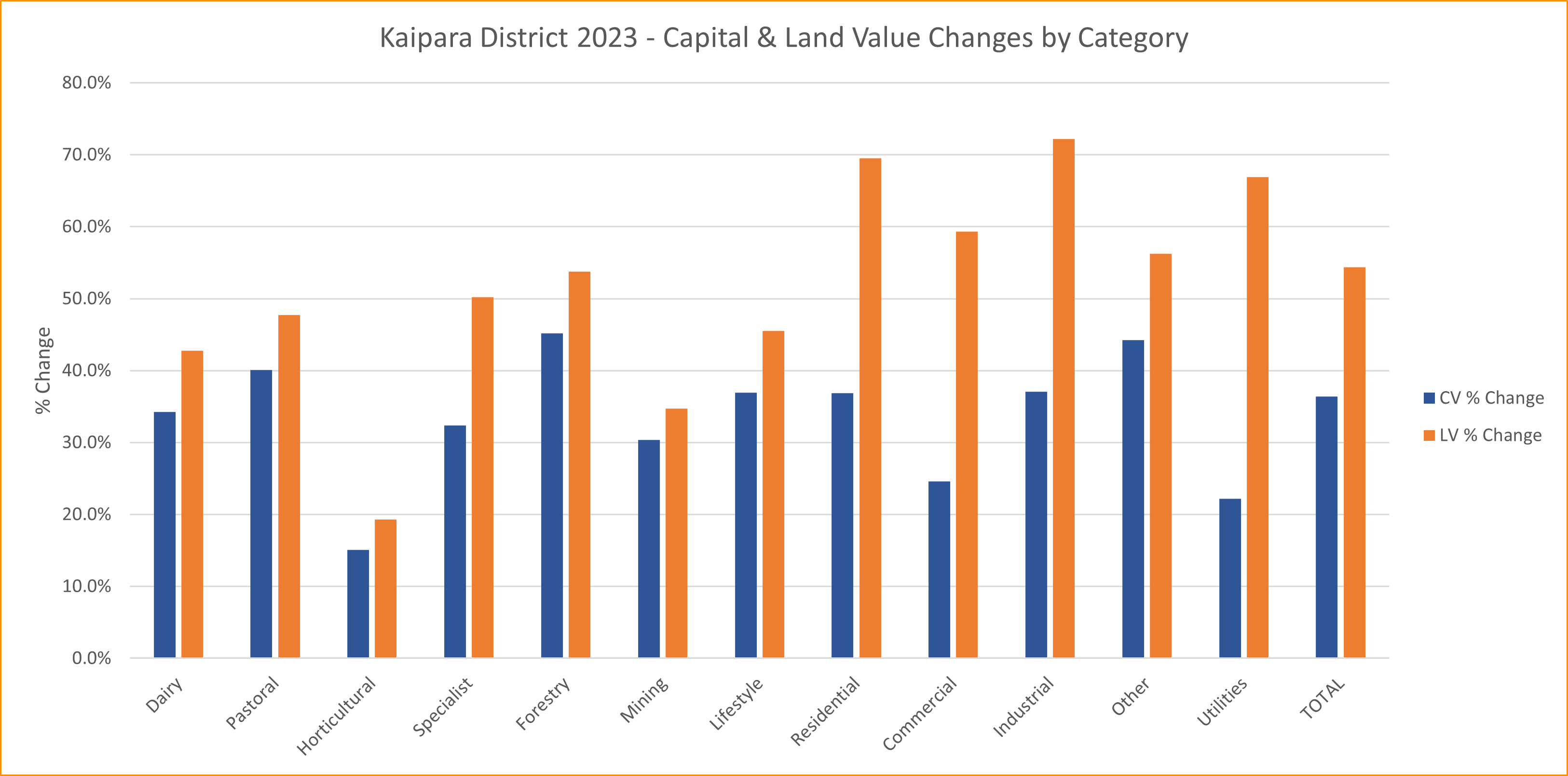 New rating valuations for Kaipara