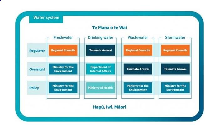 Three waters explained