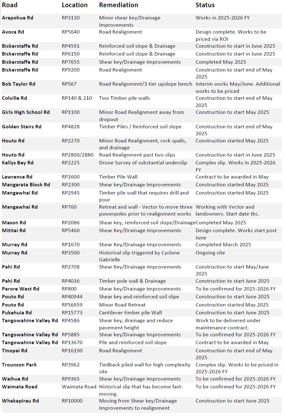 Northland slip repairs, Kaipara District Council