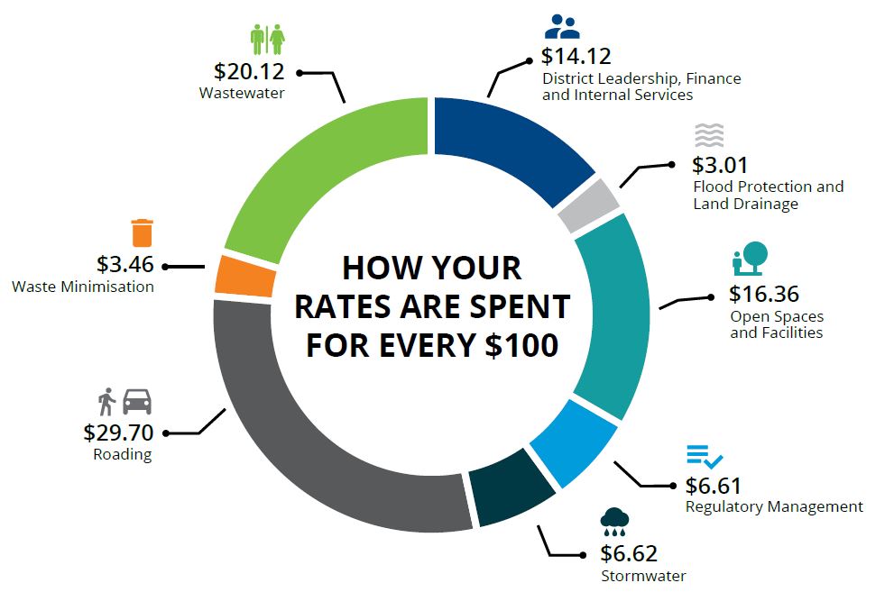 How to Pay Your Rates, Kaipara District Council