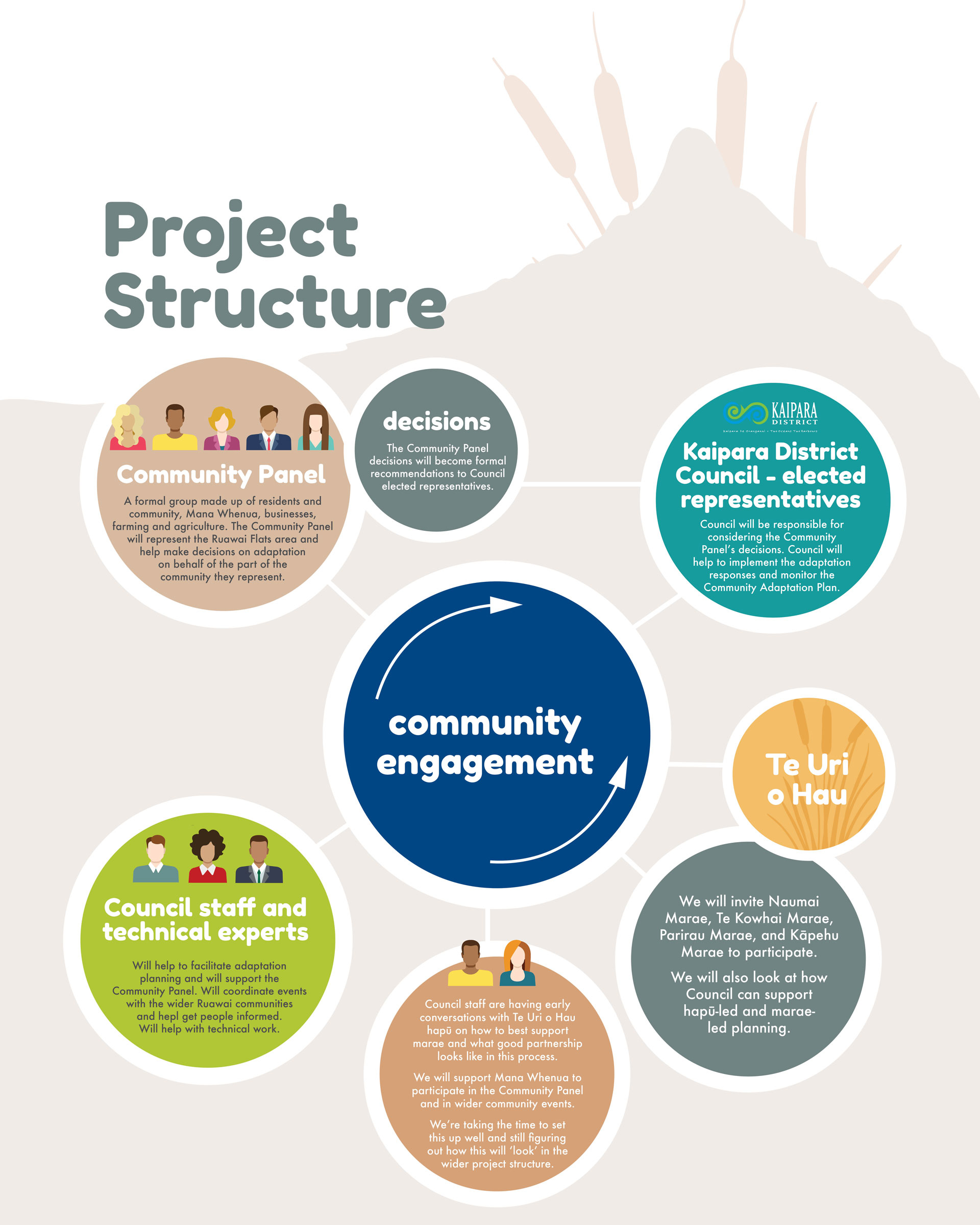 Ruawai Adaptive Pathways - Climate Change, Kaipara District Council
