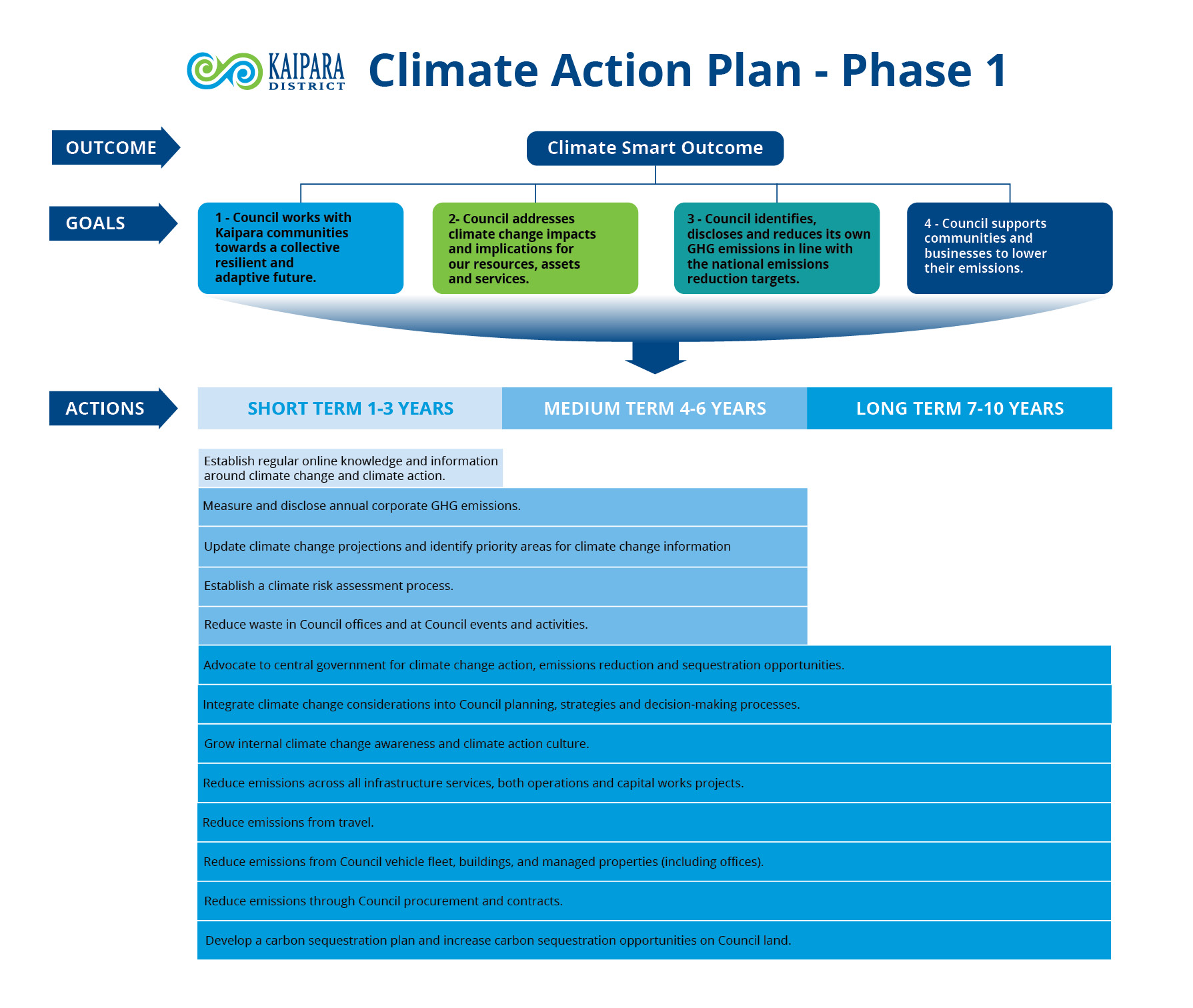 The Climate Action Plan - Climate Change, Kaipara District Council
