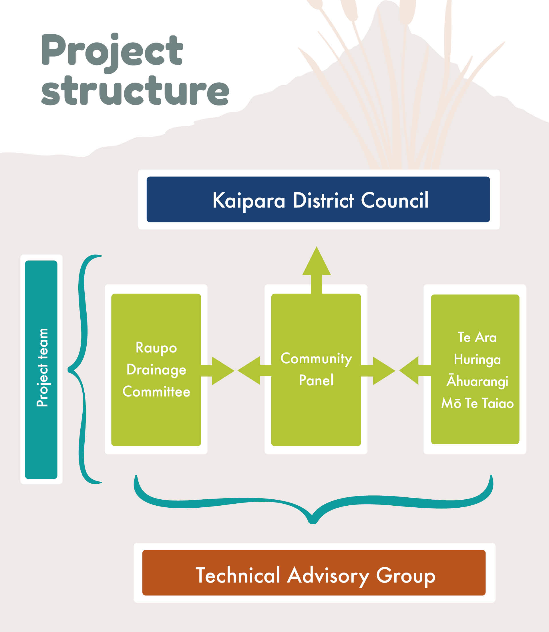 The Project - Climate Change, Kaipara District Council