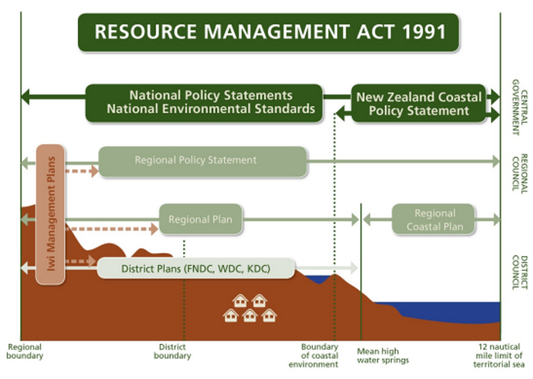 Legal Framework for District Plans, Kaipara District Council