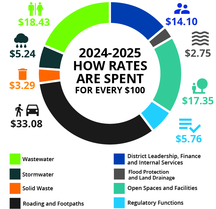 Rates, Kaipara District Council